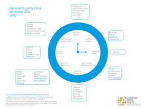 Herron Todd White Property Clock | Where is the market going? | Research